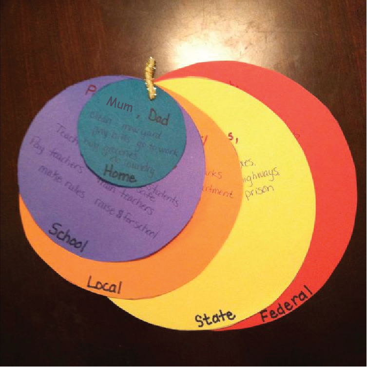 G7T2 Civics & Citizenship – Week 1 Lesson 1 – Euka Future Learning